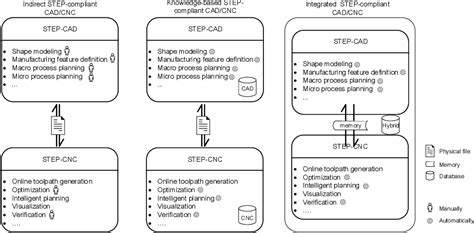 Figure 2 From Step Compliant Cadcnc System For Feature Oriented Machining Semantic Scholar