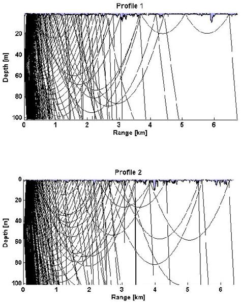 figure 3 from modelling sound propagation under ice using the ocean