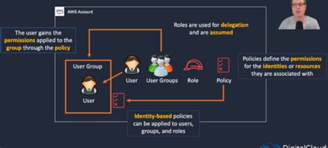 section 4 aws authentication and access control flashcards quizlet