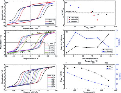 Magnetic Properties Of Ca Vapor Reduced Smco5 Samples A Room