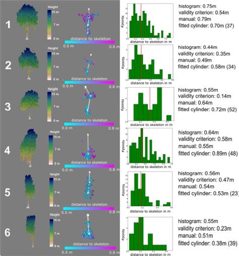 Regression Analysis Of The Dbh Estimated For 18 Test Trees From The Download Scientific Diagram