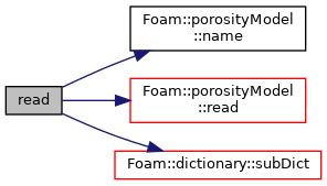 Porositymodellist Class Reference Openfoam Source Code Guide