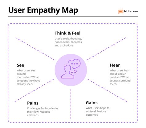 User Empathy Map Template UX Hints