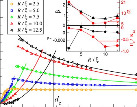 Effective Pair Potential As A Function Of The Distance D Between