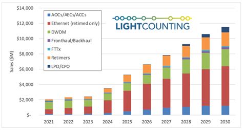 Lightcounting Ai Infrastructure Drives Pam4 Dsp Market To New Heights