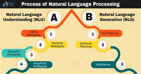 What is Natural Language Processing in Artificial Intelligence? - DataFlair