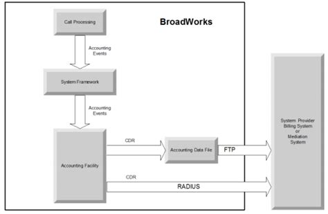 Getting Started Broadworks Cisco Devnet
