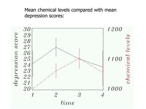 Ppt Gee And Mixed Models For Longitudinal Data Powerpoint