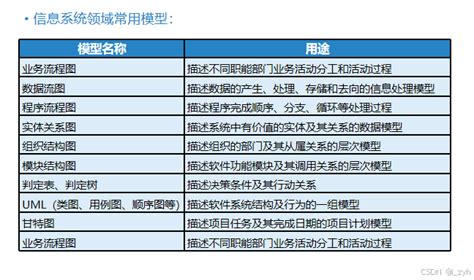 信息系统分析与设计 csdn博客