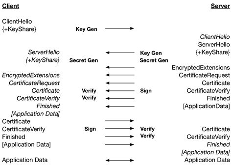 TLS Performance Part Client Server Authentication WolfSSL