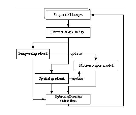Hybrid Silhouette Extraction Process Download Scientific Diagram