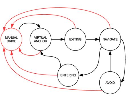 Transition Diagram Of The Fsm Download Scientific Diagram