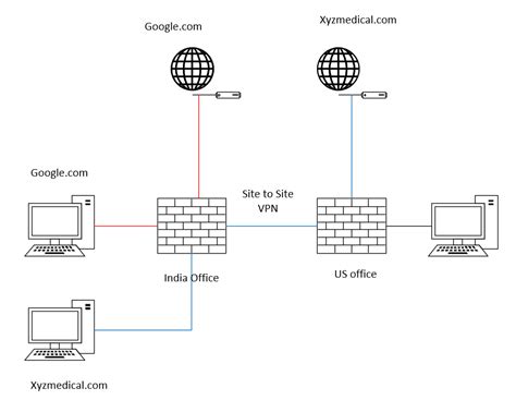 Route Specific Website Via IPSEC Site To Site VPN Discussions Sophos Firewall Sophos