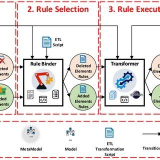 ETL Incremental Execution Process Download Scientific Diagram