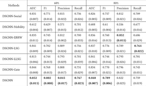Table 9 From Dual Subgraph Based Graph Neural Network For Friendship