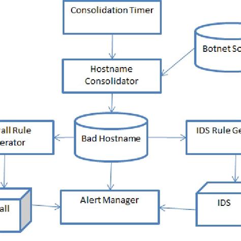 Architectural Design Of The Botnet Correlator Module Download