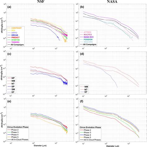 particle size distribution plots using a c e the 2dc cloud probe