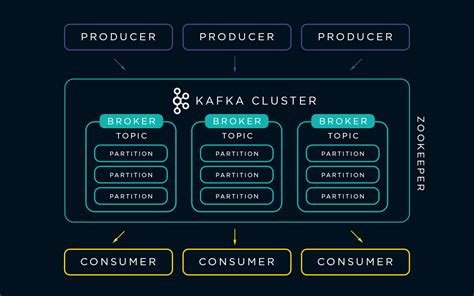 Kafka Cluster With Docker Compose By Erkan Demirel Medium