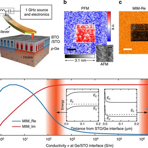 Pdf Carrier Density Modulation In A Germanium Heterostructure By