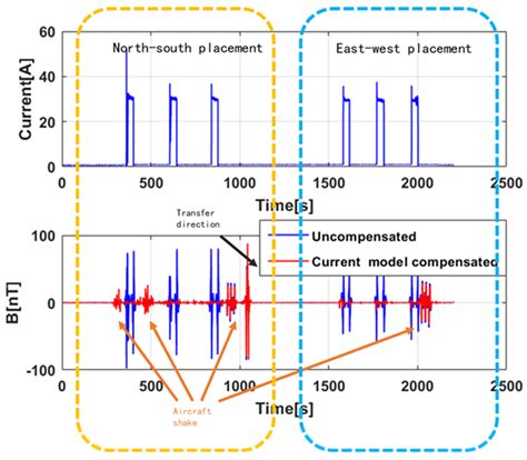 Magnetic Interference Analysis And Compensation Method Of Airborne Electronic Equipment In An