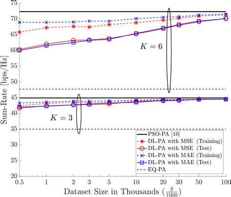 Sum Rate Performance Versus Dataset Size G1 Group Download