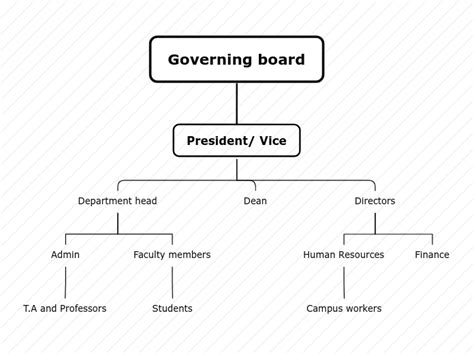 Governing board - Mind Map