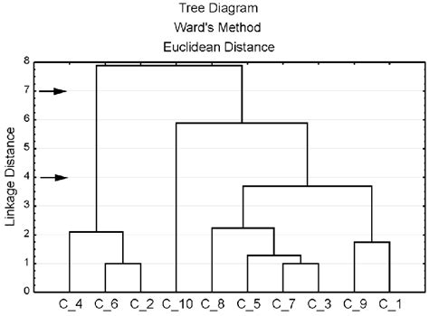 An Example Of A Dendrogram Created As A Result Of Cluster Analysis