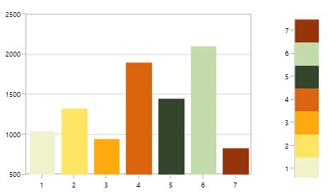 Sorting In UWP Charts Control Syncfusion