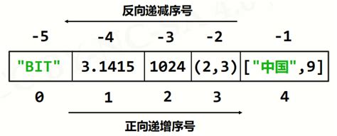 第 天 组合数据类型 草蟒Python 中文版入门指南