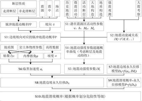 考虑断层和地震动特性的概率性地震滑坡危险性评价方法