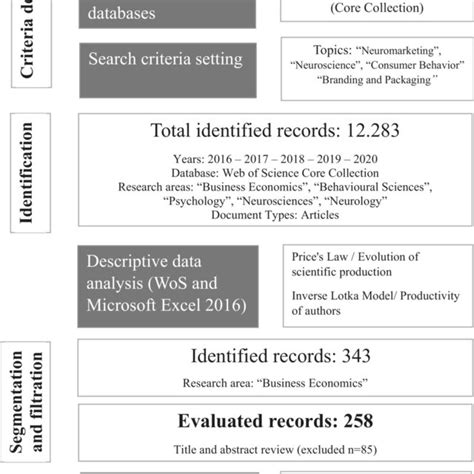 Bibliometric Analysis Process Source Own Elaboration Download Scientific Diagram