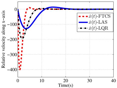 Finite Time Contractive Control Of Spacecraft Rendezvous System