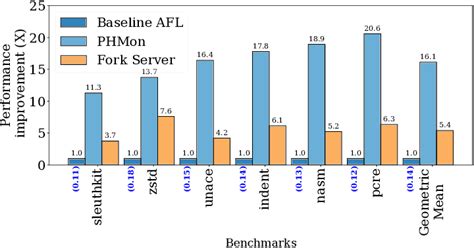 Performance Improvement Of Phmon Over The Baseline Afl Compared To Fork
