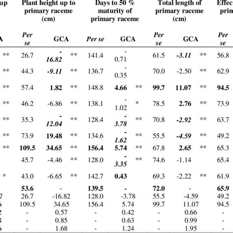 Estimates Of General Combining Ability Effect And Per Se Performance Of