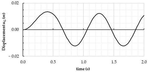 A Dynamic Response Analysis Of Vehicle Suspension System