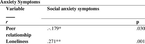 1 Pearson Correlation Between Peer Relationship Loneliness And Social Download Scientific Diagram