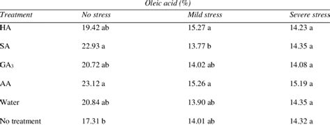 Interaction Between Irrigation Regime And Foliar Application On Oleic