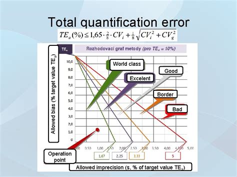 Biochemical Tests Preanalytical Phase Quantification Errors Quantification Properties