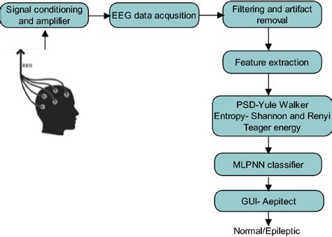 Automated Epileptic Seizures Detection Using Multi Features And Multilayer Perceptron Neural