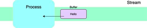 Nodejs — Buffer、stream Buffer By Tinghuan Wang Summers Life Medium