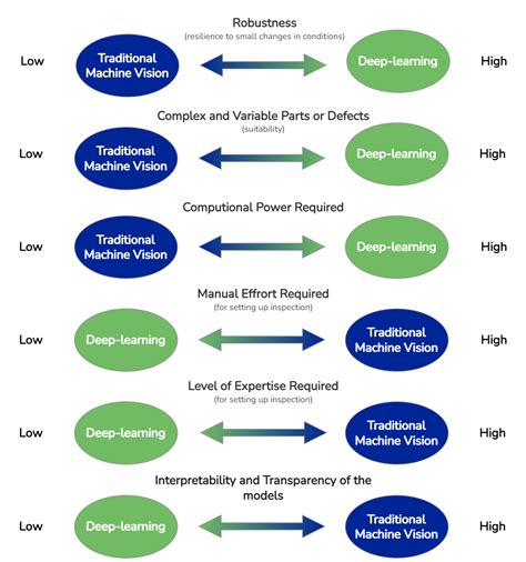 Machine Vision In Quality Inspection Traditional Vs Deep Learning