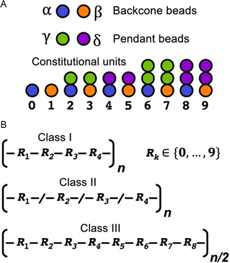 Schematic Diagram Of Constituting Cg Polymer Genome A Cg Bead Types