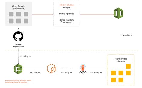 how to migrate from pcf to aws kubernetes