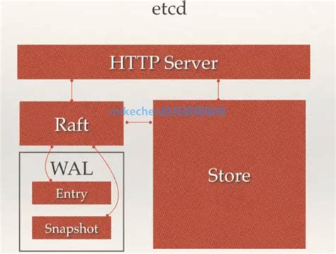 Etcd详解作用原理及应用场景 Mikechen