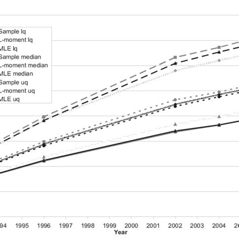 Sample And Estimated Quartiles Lower Quartile Median Upper Quartile Download Scientific