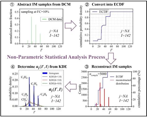Process Of Non Parametric Statistical Analysis To Determine í µ í µ í µ