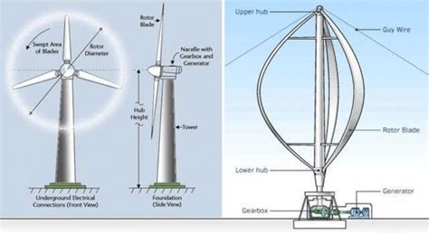 Horizontal Vs Vertical Axis Wind Turbine Principle Structure Outline