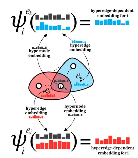 Hyperedge Dependent Embeddings For A Vertex í µí± Our Approach Learns