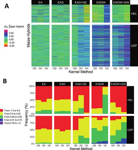 Resolution Of The Genomic Enabled Models And Kernel Methods In