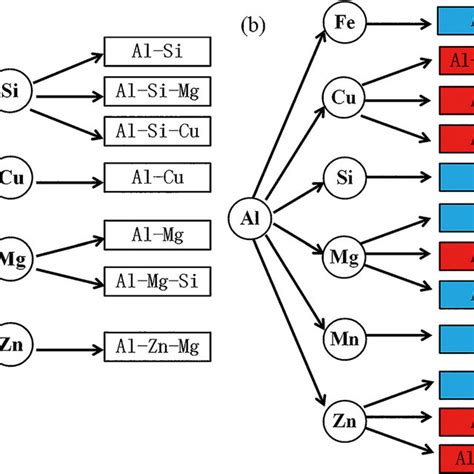 Classification Of Cast Aluminum Alloys And Wrought Aluminum Alloys A